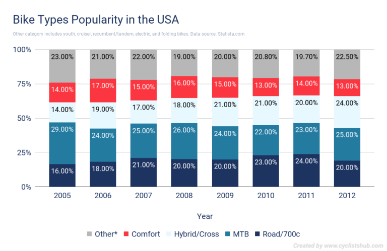 60 Mindblowing Bicycle Statistics You Don't Want to Miss!