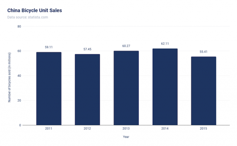 64 Incredible Bicycle Statistics & Facts (Updated in 2022)