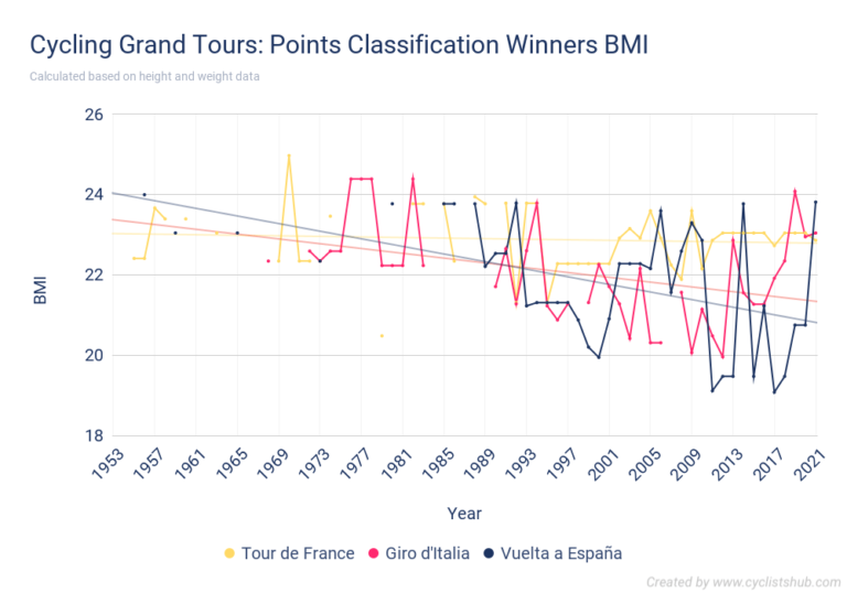 Tour, Giro, and Vuelta - Grand Tours Stats Compared (2022)