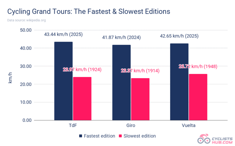 Tour, Giro, and Vuelta: Grand Tours Stats Compared (2026)