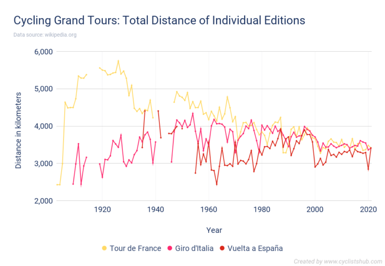 Tour, Giro, and Vuelta - Grand Tours Stats Compared (2022)