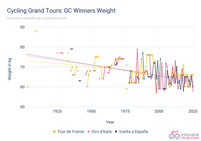 Tour, Giro, and Vuelta: Grand Tours Stats Compared (2026)