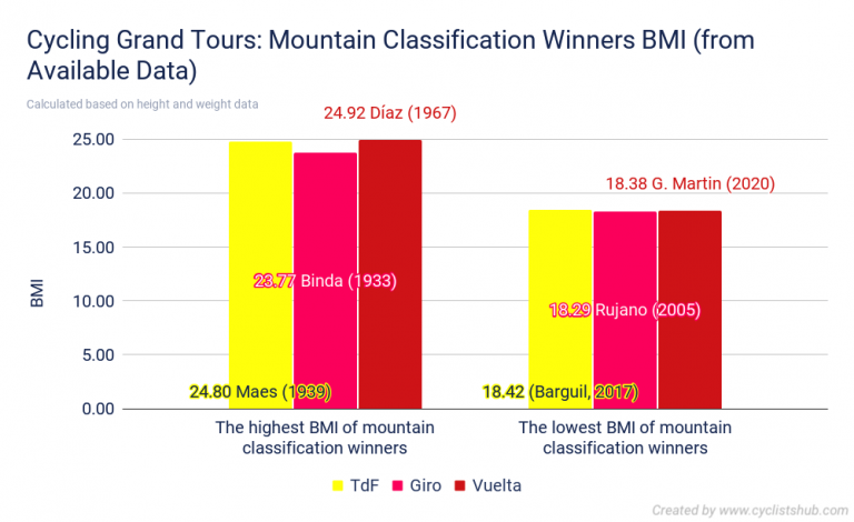 Tour, Giro, and Vuelta: Grand Tours Stats Compared (2026)