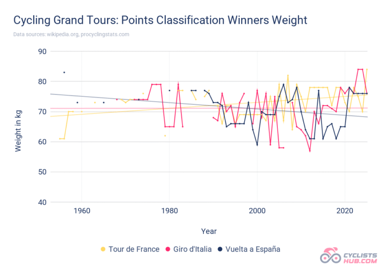 Tour, Giro, and Vuelta: Grand Tours Stats Compared (2025)