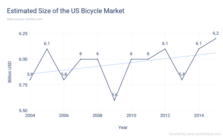 60 Mindblowing Bicycle Statistics You Don't Want to Miss!