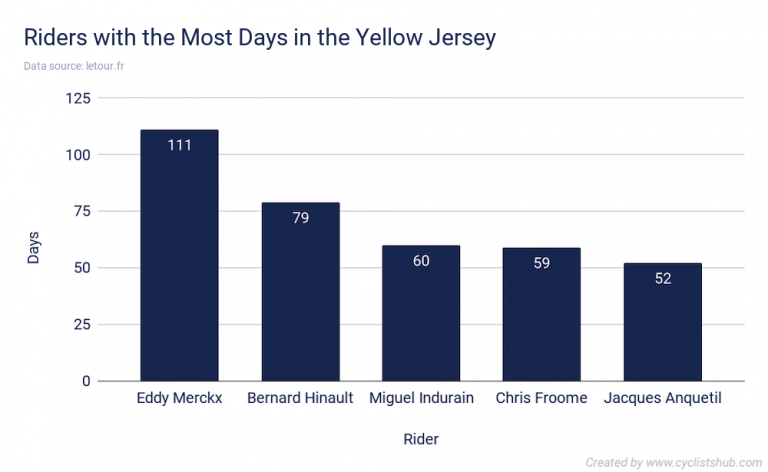 Tour de France Statistics You Have Not Seen Yet (2024)