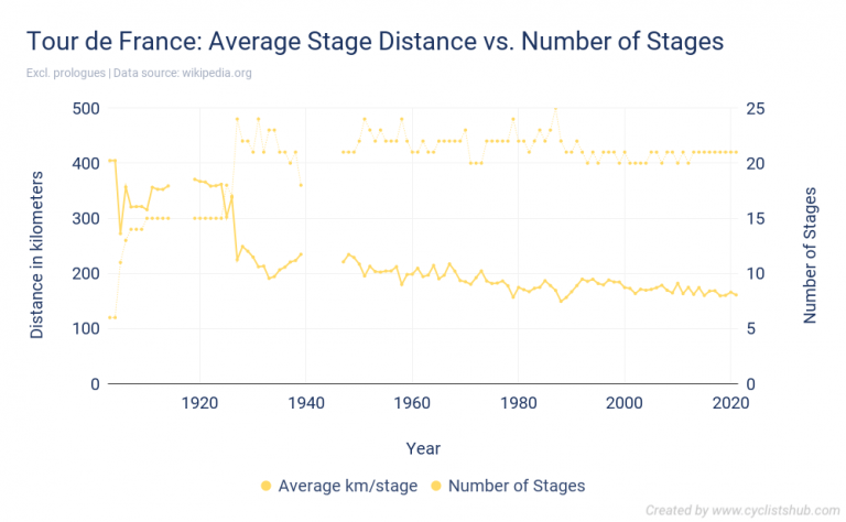 Tour de France Statistics You Have Not Seen Yet (2021)