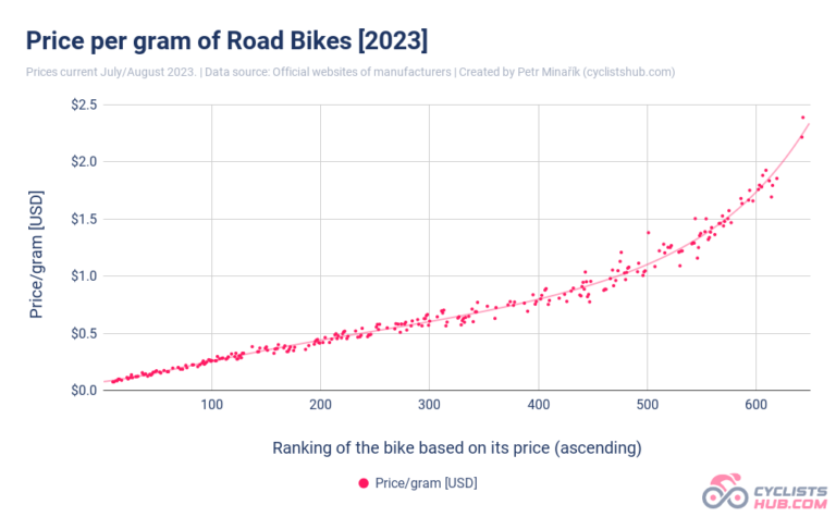 How Much Do Road Bikes Cost and Weigh? (600+ Bikes Analyzed)