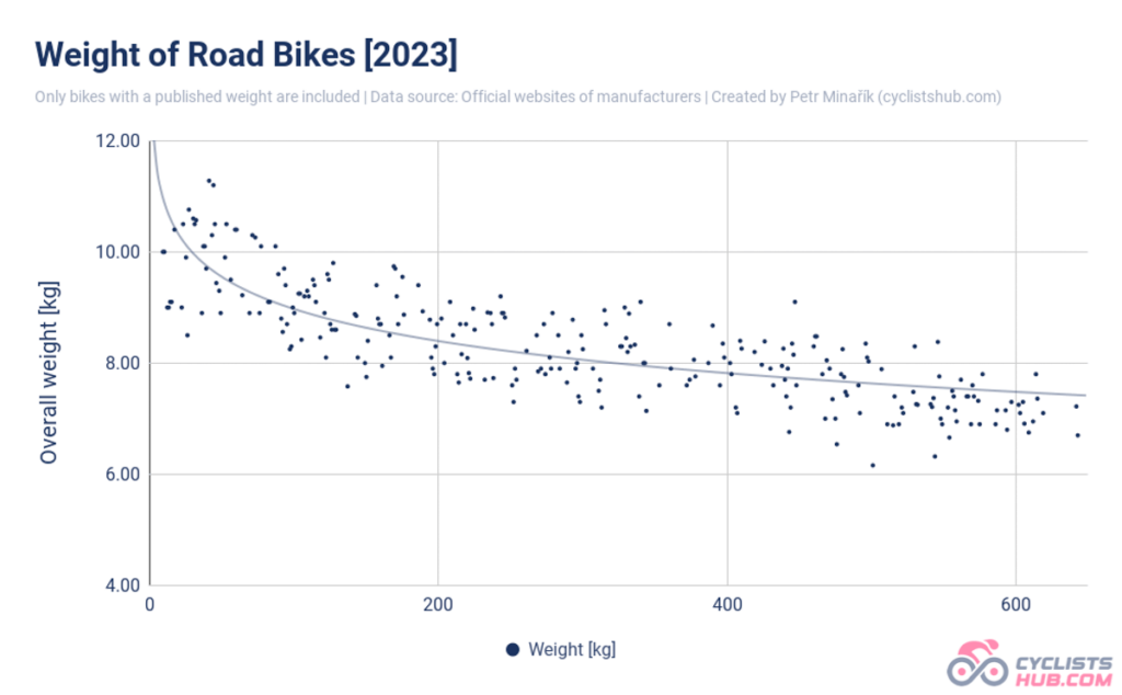 How Much Do Road Bikes Cost and Weigh? (600+ Bikes Analyzed)