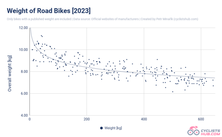 How Much Do Road Bikes Cost and Weigh? (600+ Bikes Analyzed)