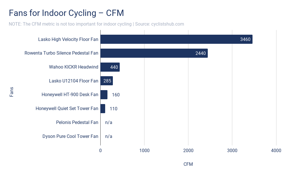 8 Best Fans for Indoor Cycling to Keep You Cooled ↓ (2022)