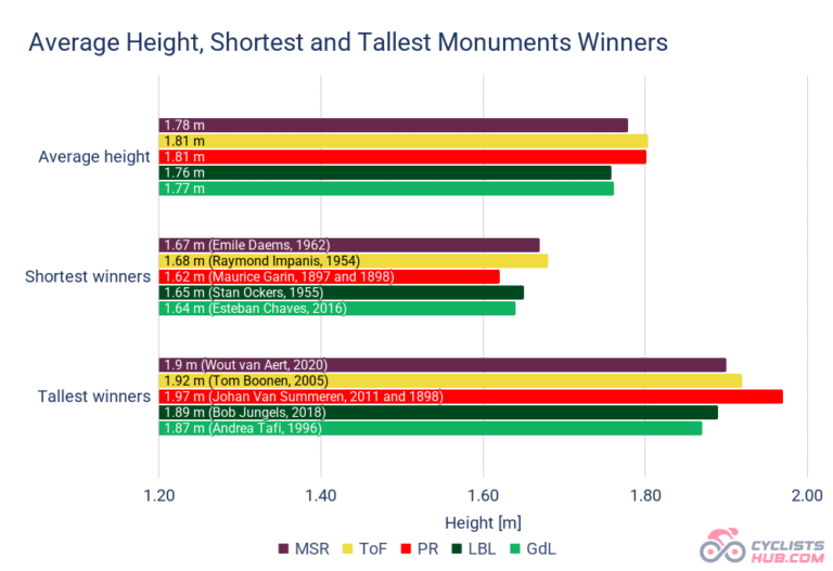 Cycling Monuments Statistics: All Monuments in Charts!