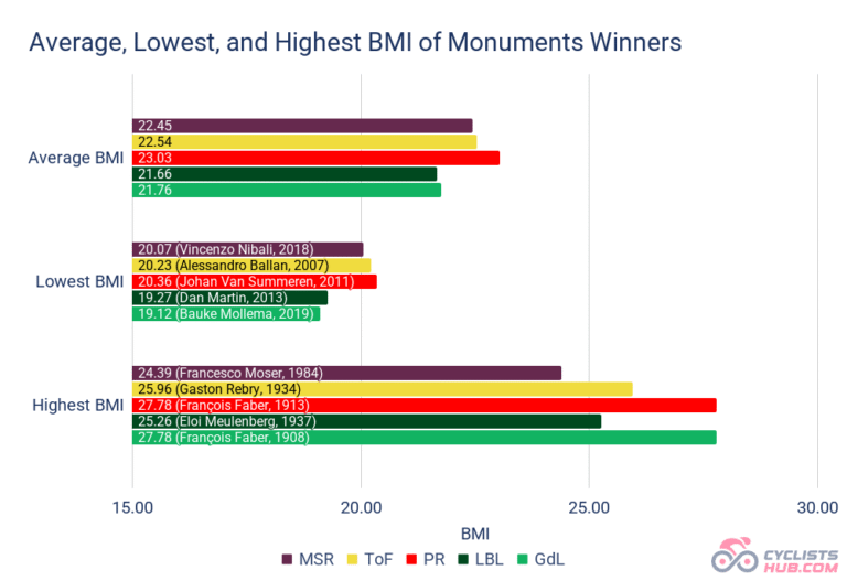 Cycling Monuments Statistics: All Monuments in Charts!