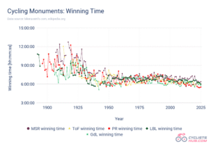 Cycling Monuments Statistics: All Monuments in Charts!