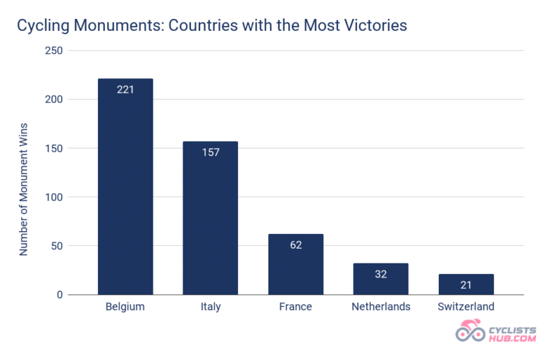 Cycling Monuments Statistics: All Monuments in Charts!