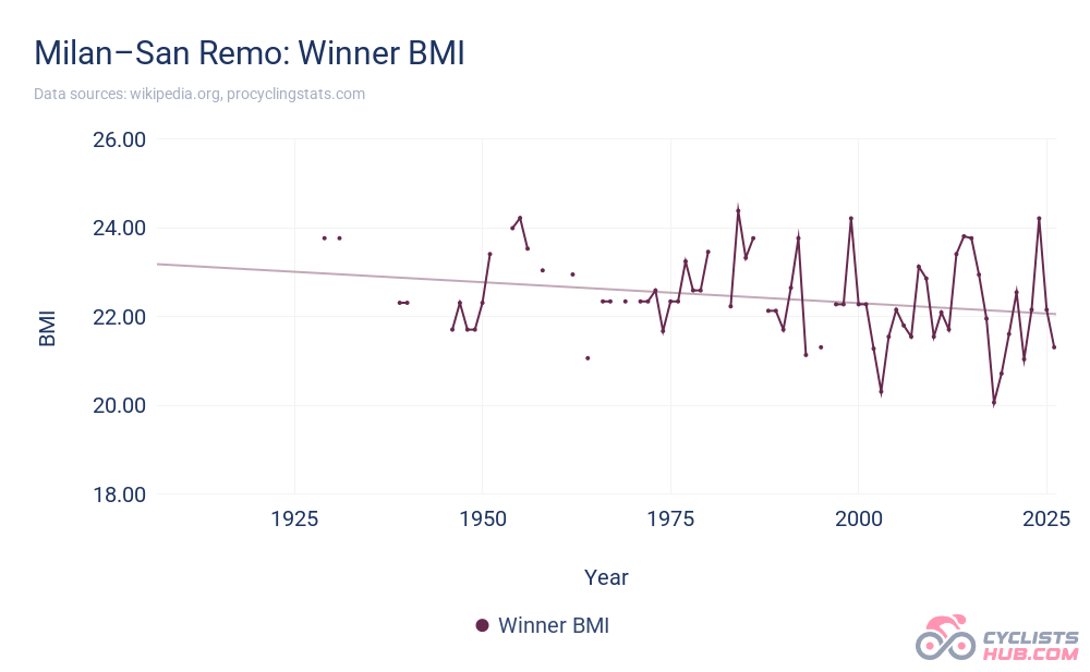 Milan–San Remo Statistics: The Longest Monument in Charts