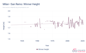 Milan–San Remo Statistics: The Longest Monument in Charts