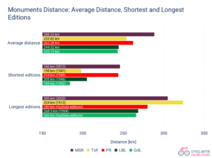 Cycling Monuments Statistics: All Monuments in Charts!