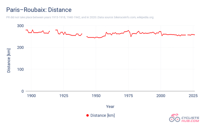 Paris–Roubaix Statistics: Unique Insights and Data (2026)