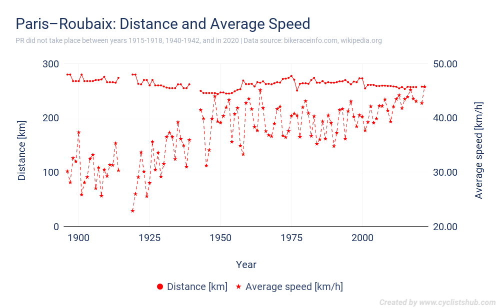 Paris–Roubaix Statistics: Unique Insights and Data (2022)