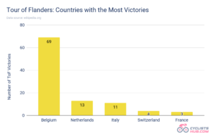 Tour of Flanders Statistics: Charts You Have to See (2025)