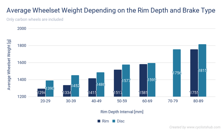 How Much Do Road Bike Wheels Weigh? 400+ Wheels Analyzed