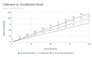 Power Meter Calibration vs. Zero-Offset (Explained)