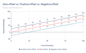 Power Meter Calibration vs. Zero-Offset (Explained)