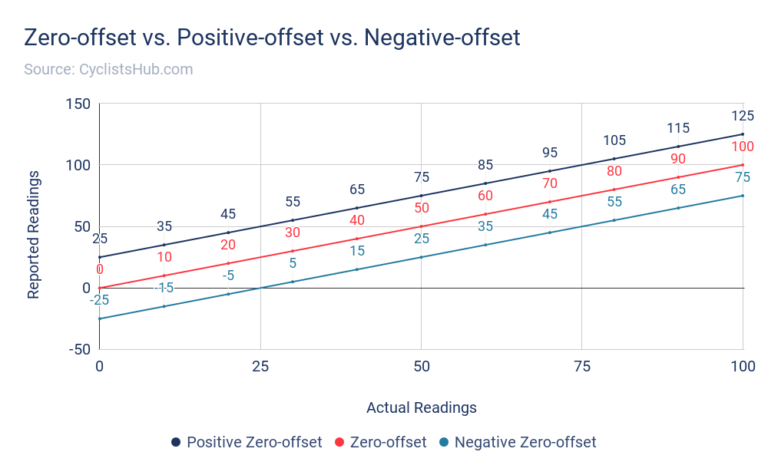 Power Meter Calibration vs. Zero-Offset (Explained)