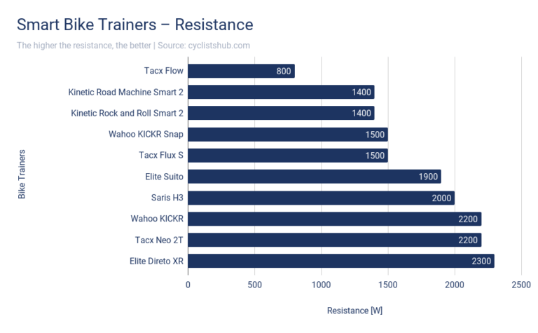 10 Best Smart Bike Trainers on the Market in 2023