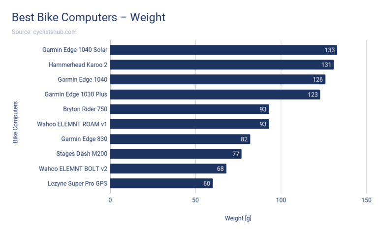 10 Best Bike Computers (Budget to Premium) [TESTED] 2023