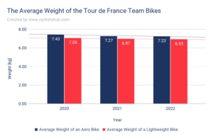 How Much Does a Tour de France Bike Weigh? - Cyclists Hub
