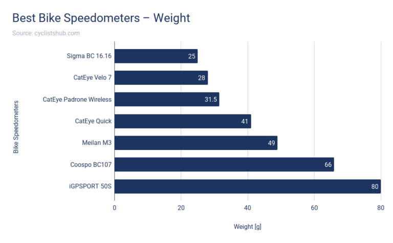 7 Best Bike Speedometers Suitable for Beginners (2023)
