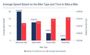 How Long Does It Take to Bike a Mile? (Beginners to Pros)