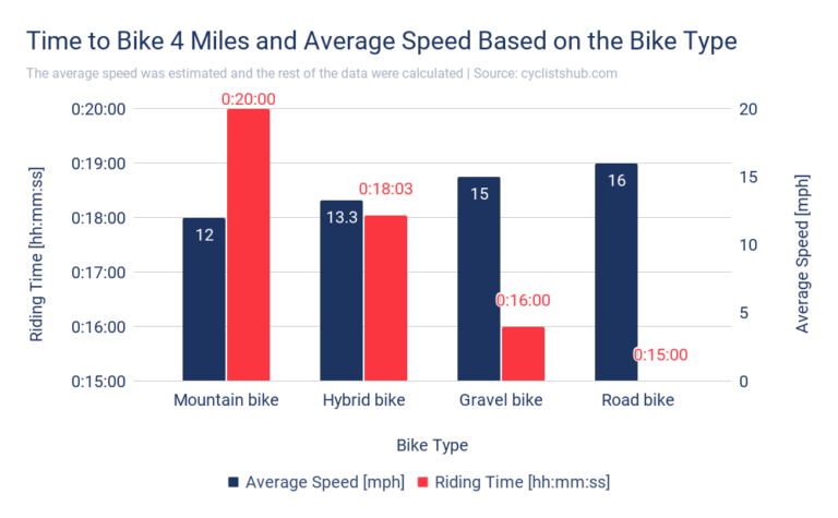 How Long Does It Take to Bike 4 Miles? (Beginners to Pros)