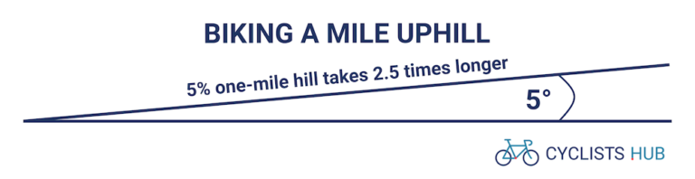 How Long Does It Take to Bike a Mile? (Beginners to Pros)