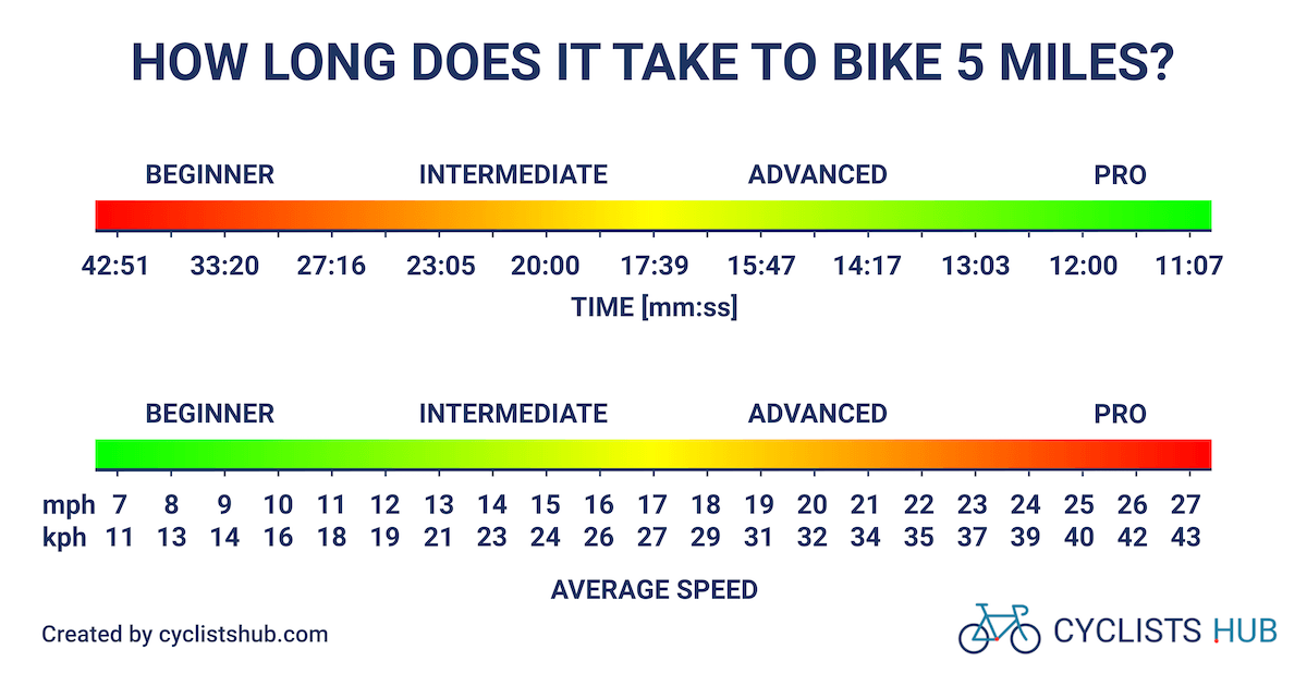 How Long Does It Take To Bike 5 Miles Beginners To Pros How Long Does It Take To Bike 5 Miles Beginners To Pros