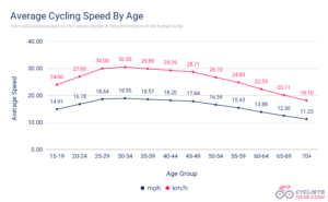 What's the Average Cycling Speed and How to Improve It?