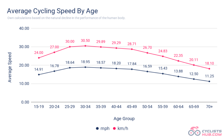 What's the Average Cycling Speed and How to Improve It?