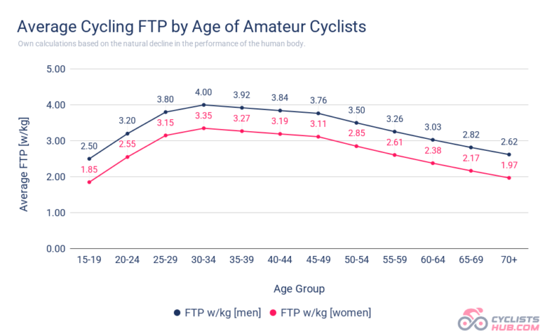 What Is a Good Average Cycling Power? Compare Yourself!