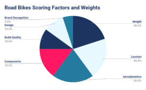 How I Score Road Bikes: My Scoring v1.0 - Cyclists Hub