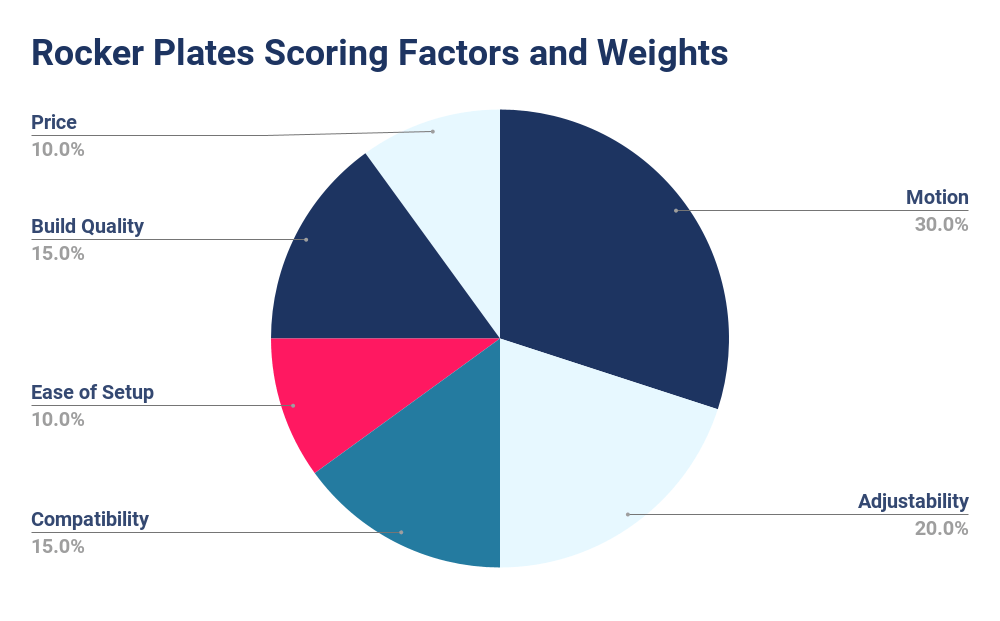 Here Is How I Test Rocker Plates on CyclistsHub.com
