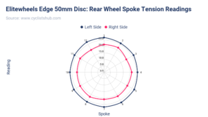 Elitewheels EDGE Review: Cheap and Lightweight but Soft