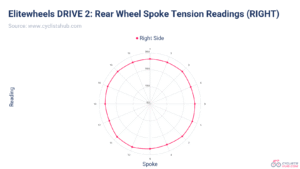 Elitewheels DRIVE II Review: Great Became Even Better - Cyclists Hub